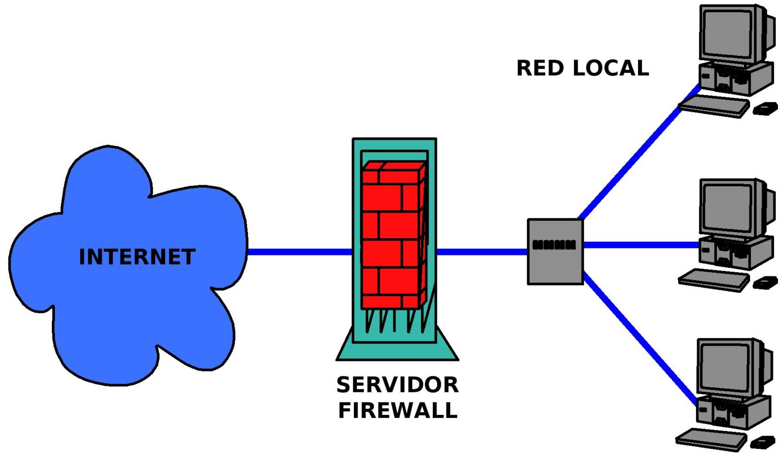 ¿Iptables?, el firewall preferido en Linux - Aprende Linux