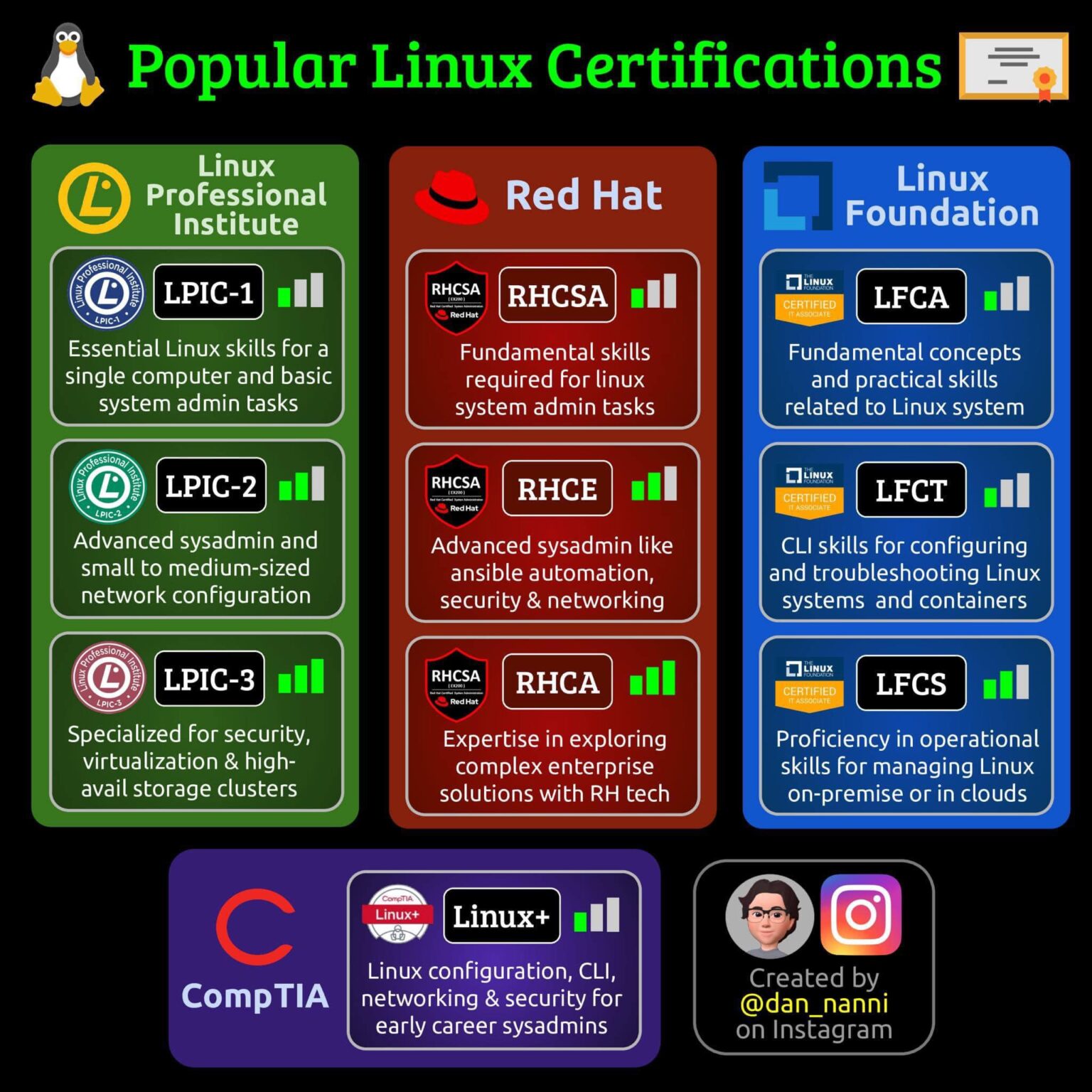 6 certificaciones Linux para profesionales de TI - Aprende Linux